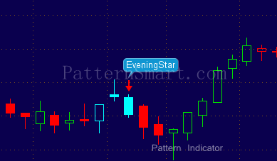 Evening Star candlestick pattern – Patternsmart 中文站
