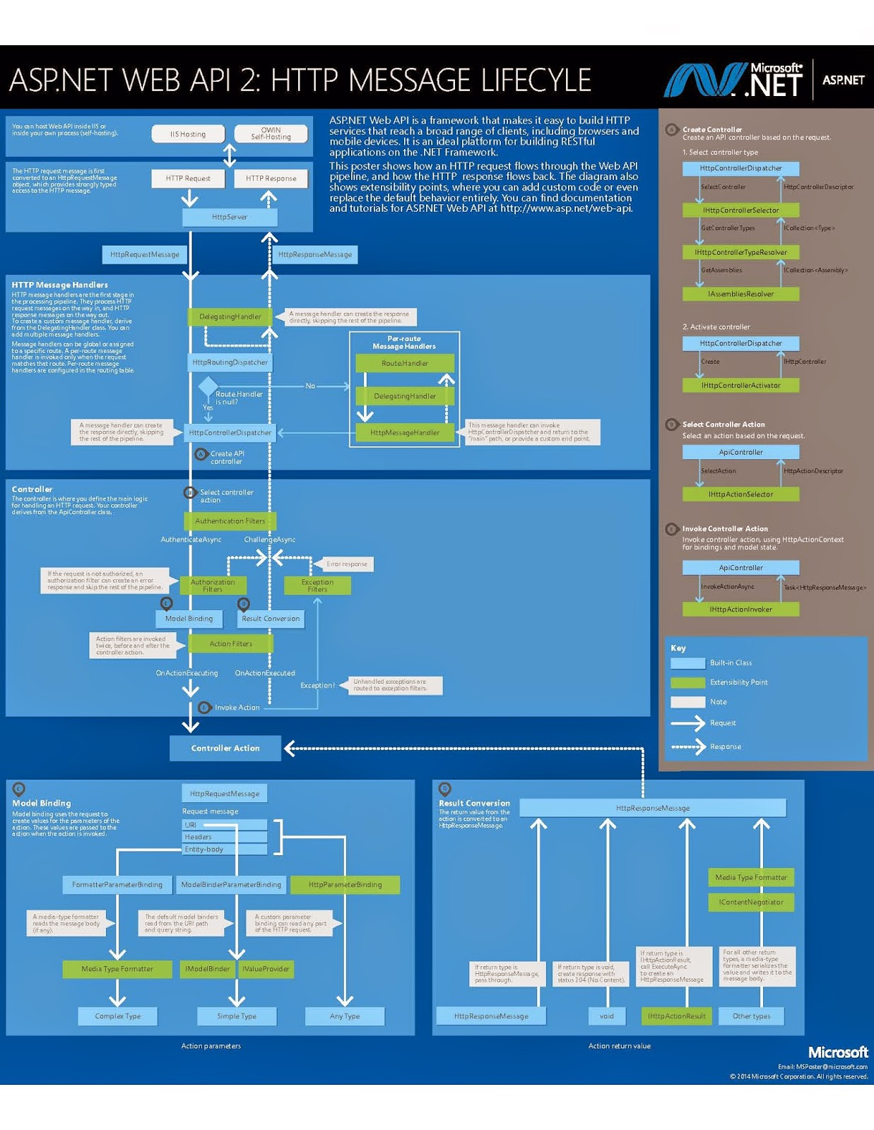 ideDogs: Web API Message Lifecycle ideDogs: Web API Message Lifecycle