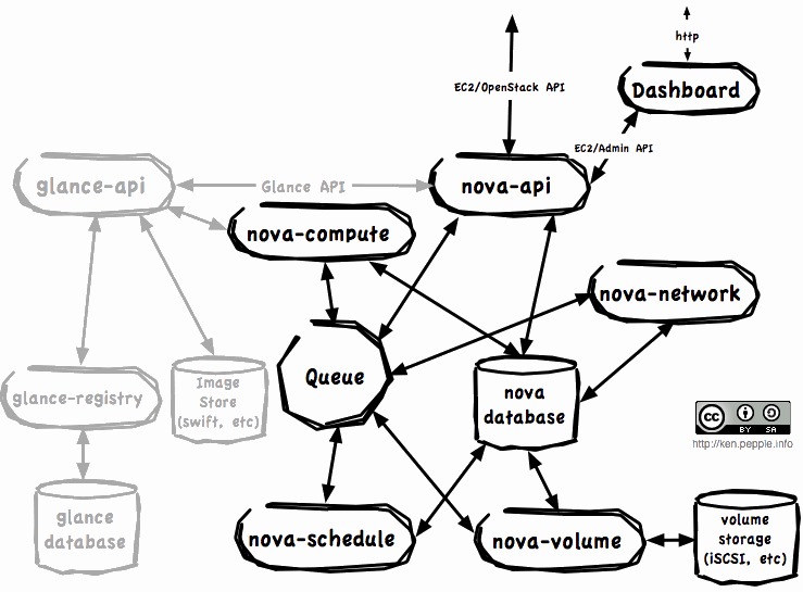 thuctap032016/ThaiPH_baocaotimhieucacprojecttrongopenstack.md at master · hocchudong ...