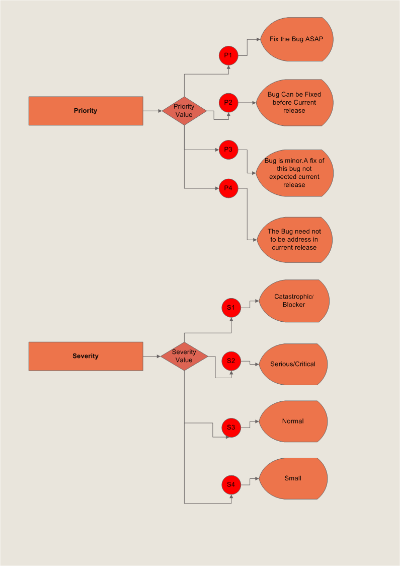 Software Testing Made Easy: Priority & Severity Software Testing Made Easy: Priority & Severity