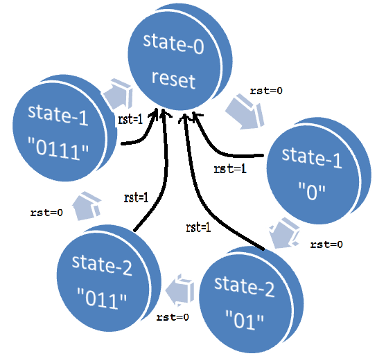 Vlsi Verilog : Finite State Machine Design For Sequence Detector Vlsi Verilog : Finite State Machine Design For Sequence Detector
