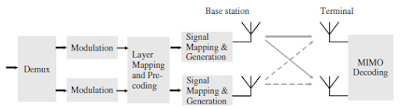 Teknologi 4G LTE: MIMO-Multiple Input Multiple Output
