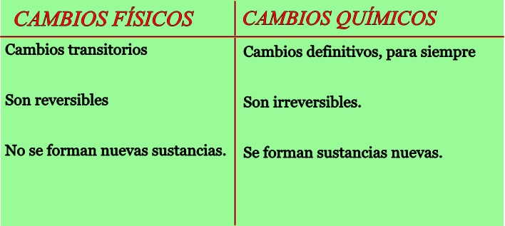 Fenómenos físicos y químicos