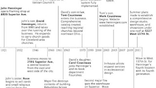 Timeline of the Catholic Church