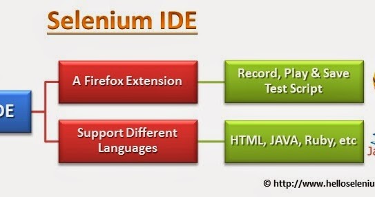 WHAT IS SELENIUM IDE? | Hello Selenium