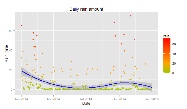 Weather Data Analysis Example:Part 3b_the distribution is enough.-CSDN博客