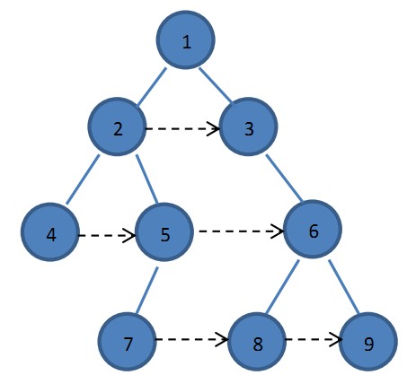 [leetcode] Populating Next Right Pointers in Each Node | Thousand Sunny