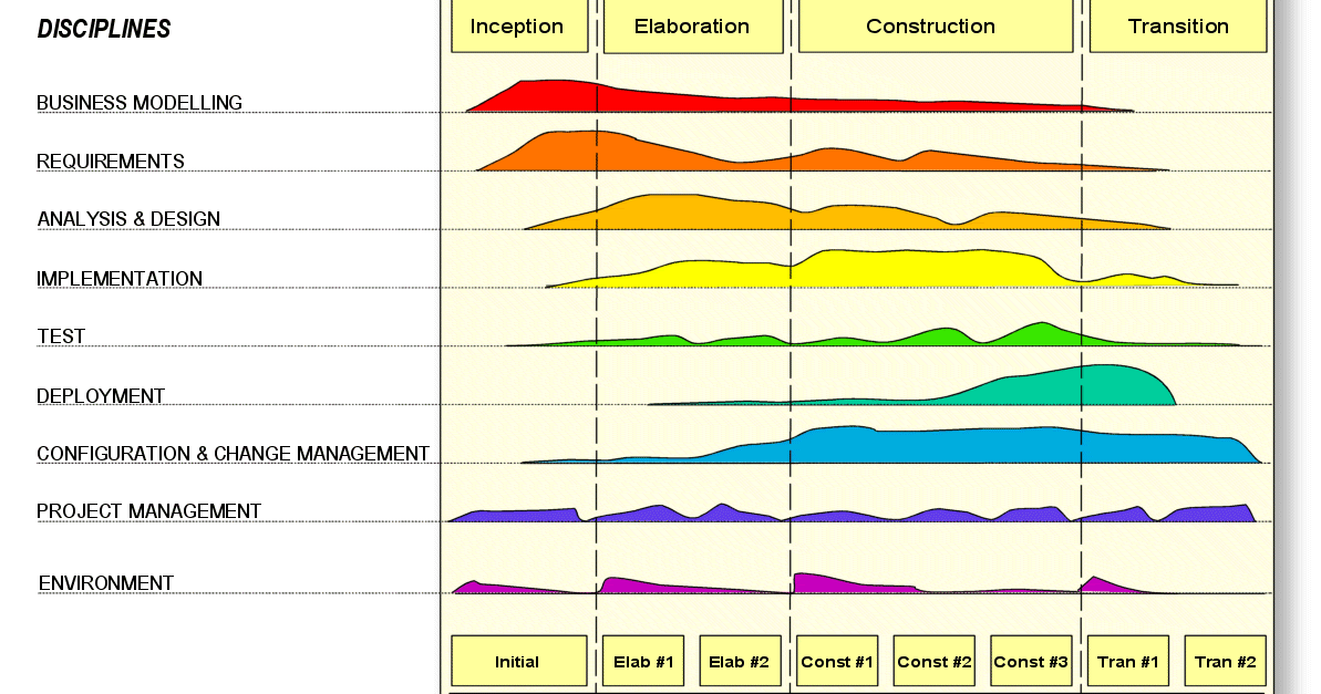 UML and Design Patterns: Software Development Life Cycle