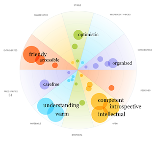 Moin I Baig: Types Of Personality Traits