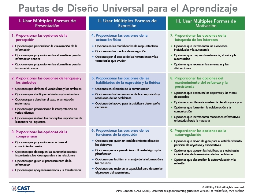 MyM Diversidad: DISEÑO UNIVERSAL PARA EL APRENDIZAJE (DUA) MyM Diversidad: DISEÑO UNIVERSAL PARA EL APRENDIZAJE (DUA)