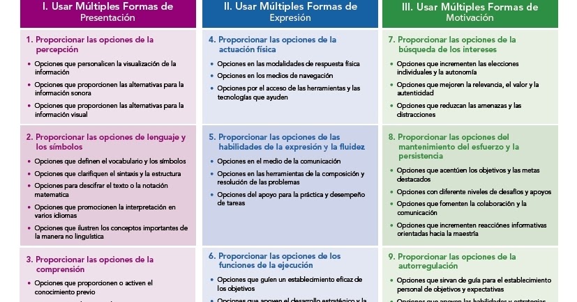 MyM Diversidad: DISEÑO UNIVERSAL PARA EL APRENDIZAJE (DUA)