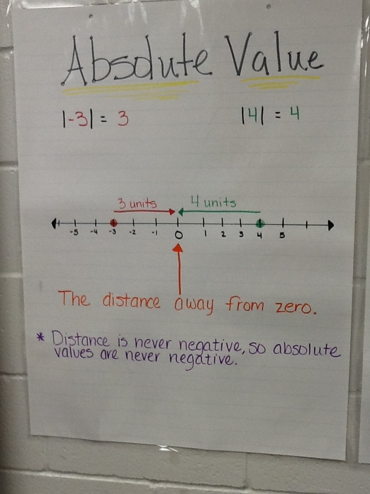 Absolute Value Anchor Chart 6th Grade Absolute Value Anchor Chart 6th Grade