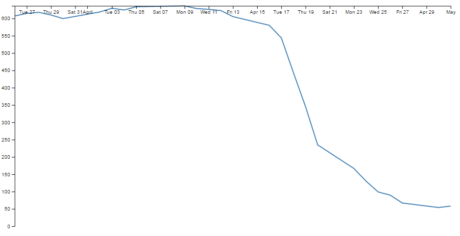 D3.js Tips and Tricks: Create a simple line graph using d3.js v4