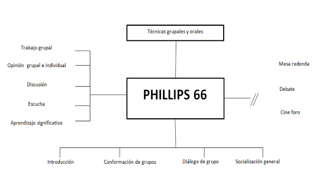 Técnicas de Expresión Oral y Escritas: Phillips 66