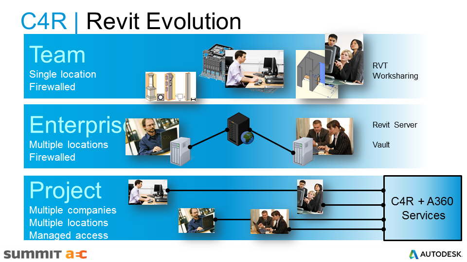 BimBlog: C4R - Collaborate for Revit and the BIM collaboration landscape - Revit Forum