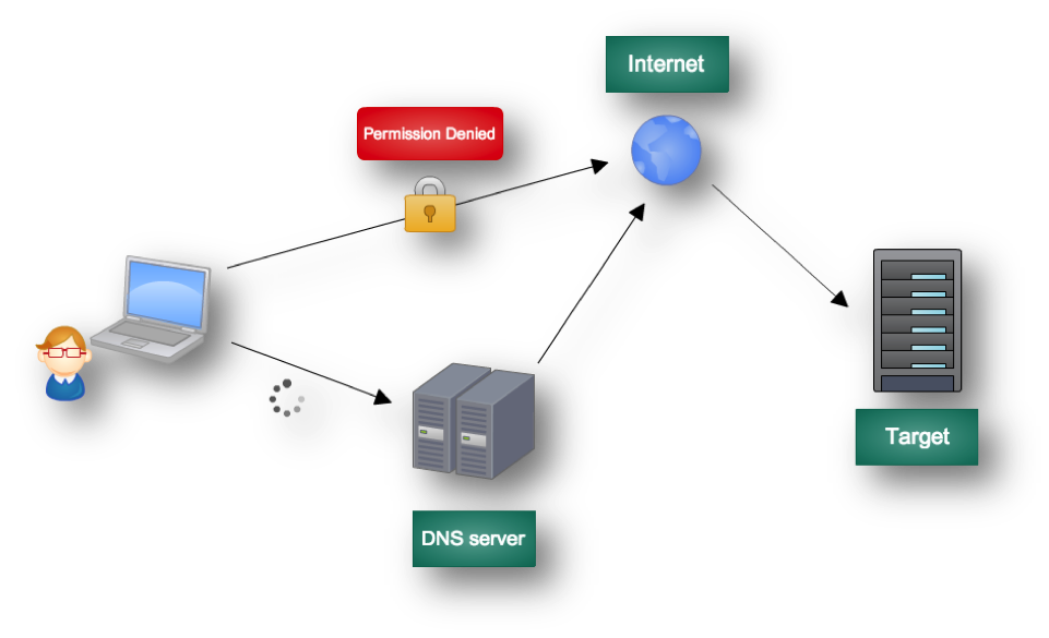 Jay Chung: How to implement DNS Tunneling