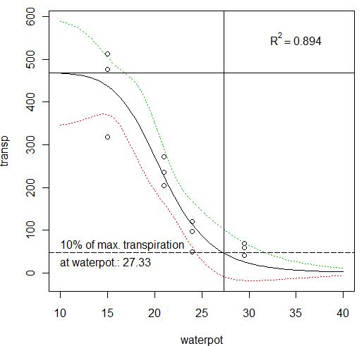 theBioBucket*: Fit Sigmoid Curve with Confidence Intervals theBioBucket*: Fit Sigmoid Curve with Confidence Intervals