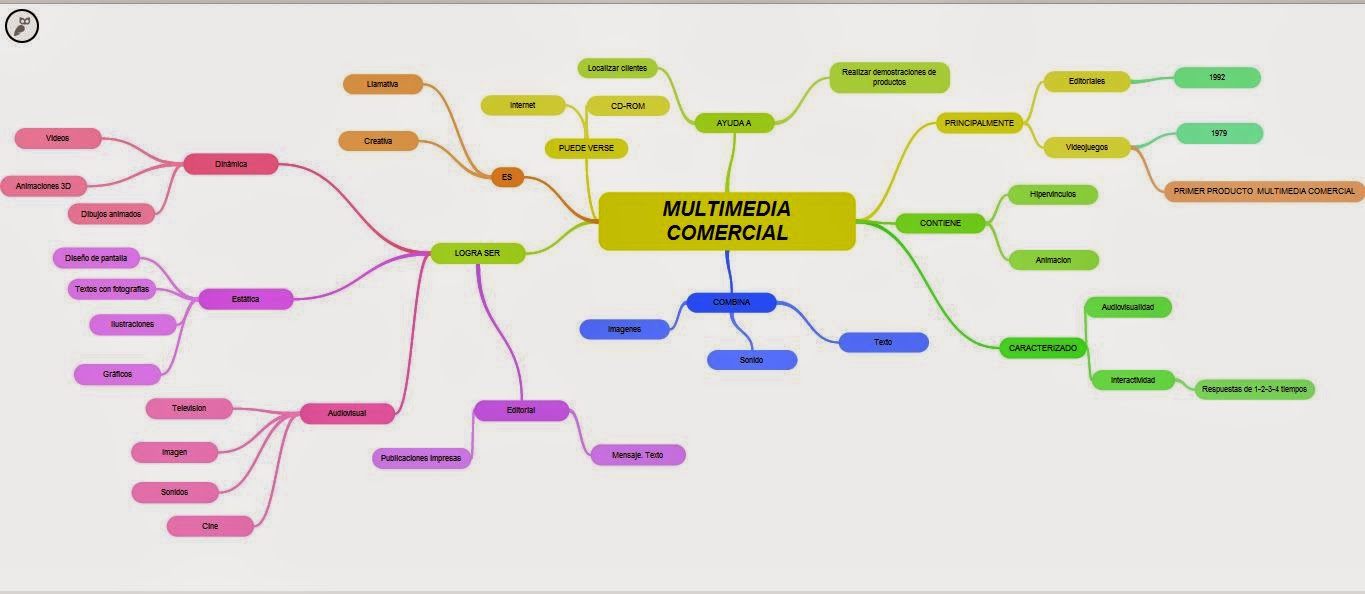TIPOLOGIAS MULTIMEDIA: MAPA MENTAL MULTIMEDIA COMERCIAL