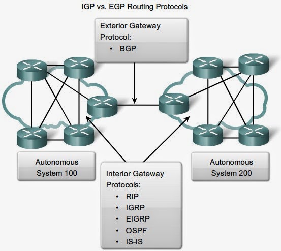 Seguridad de las Redes Virtuales y Protocolos de Enrutamiento: Protocolos Gateway Interior (IGP)