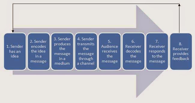The Communication Process » Digital Study Center | An Exclusive E