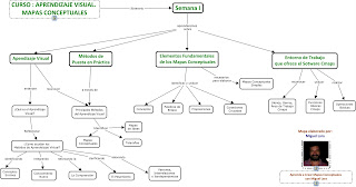 Aprendizaje Visual: Mapas Conceptuales: Mapa Conceptual : Itinerario Semana 1. Curso Aprender ...