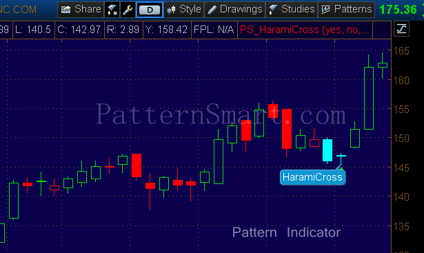 Harami Cross candlestick pattern – PatternSmart.com
