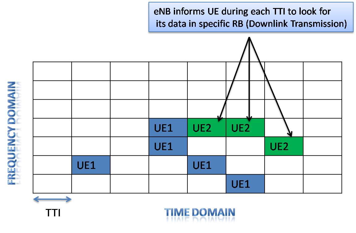 All about Wired and Wireless Technology: TTI Bundling
