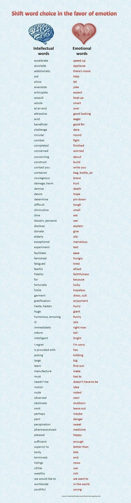 Word Choices: spoken & written vocabularies - Anfal Blog