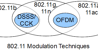 Ofdm Vs Dsss