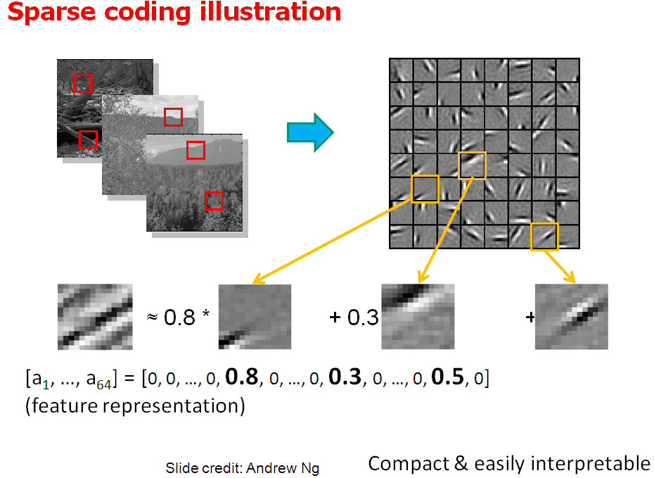 Google, Baidu, Dwave Systems focused on Sparse Coding for more accurate image classification and ...