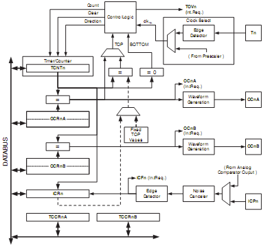 Timer/Counter 1 Mikrokontroler AVR ATMEGA32 ~ Robotika UNS