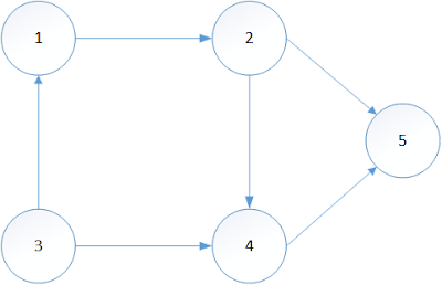 Simplest Codings: Graph Implementation in C