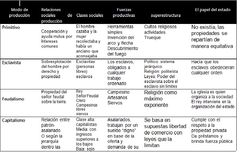 Portafolio de Evidencias ESM: Cuadro comparativo de los Modos de Producción