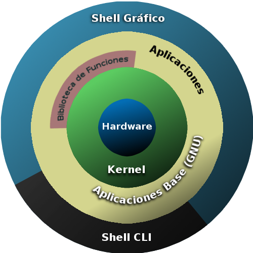 Sistema Operativo Unix: Estructura de Linux Sistema Operativo Unix: Estructura de Linux