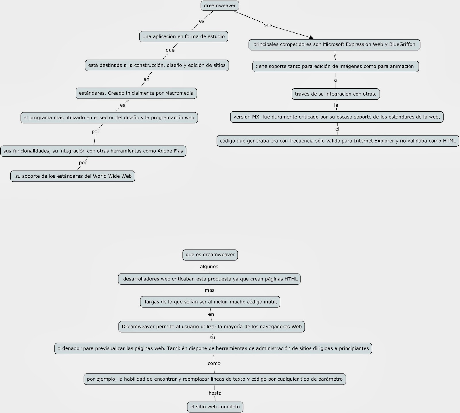 multimediaclasesandres: mapa conceptual dreamweaver
