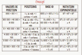 valeur de position primaire