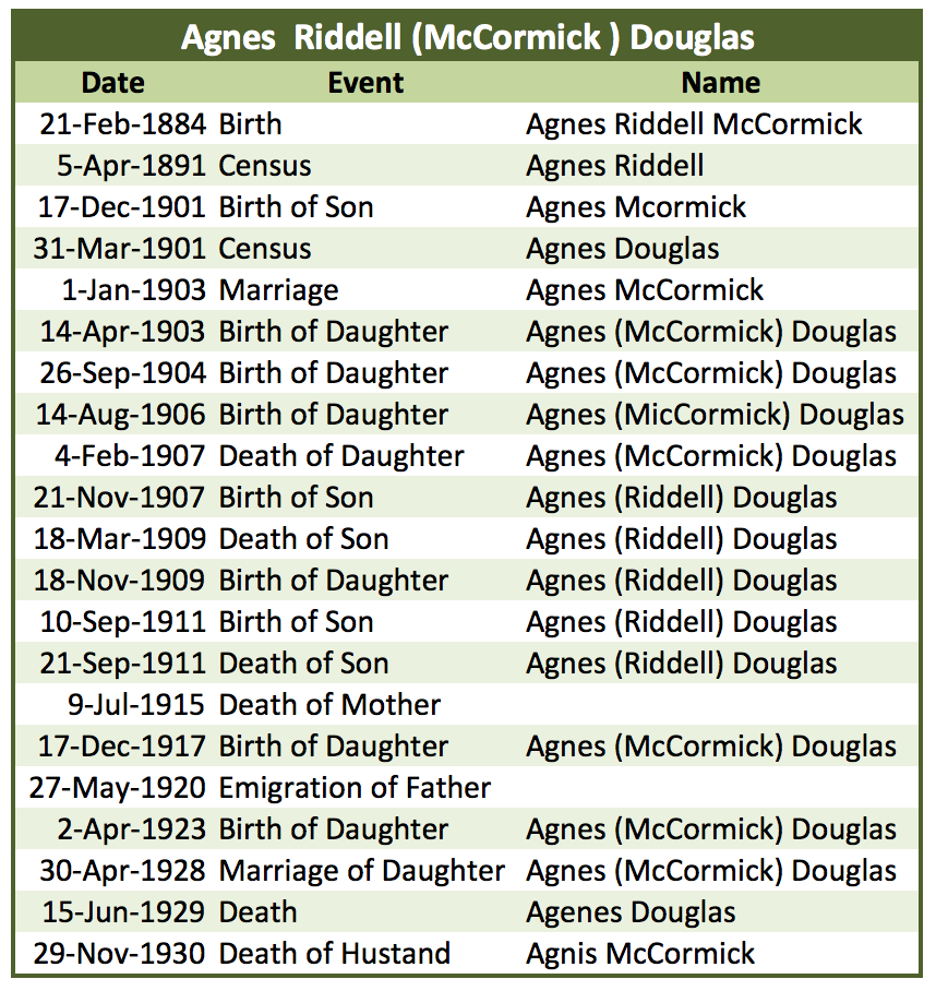 The Robert Muir Family: Maiden Names of Agnes Riddell (McCormick) Douglas The Robert Muir Family: Maiden Names of Agnes Riddell (McCormick) Douglas
