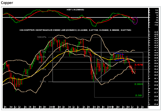 Copper (Comex): Bears having upper hand - SHUBHLAXMI COMMODITY