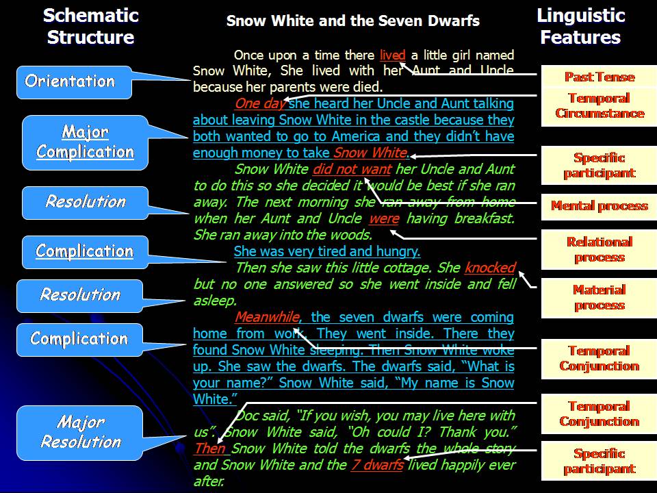 Fun With English: Exploring Narrative Text Fun With English: Exploring Narrative Text