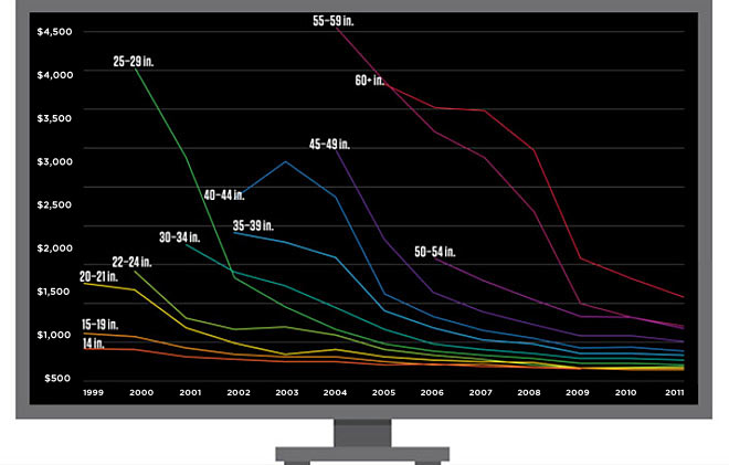 HaywardEcon Blog Just A High School Economics Teacher That s All Why Have LCD TV s Come haywardecon-blog-just-a-high-school-economics-teacher-that-s-all-why-have-lcd-tv-s-come