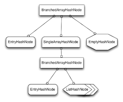 To and Froh: Immutable Hash Trie Maps in Java