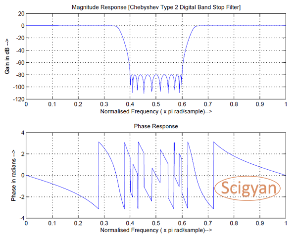 Chebyshev Type 2 Digital Band Stop Filter | Scigyan Chebyshev Type 2 Digital Band Stop Filter | Scigyan