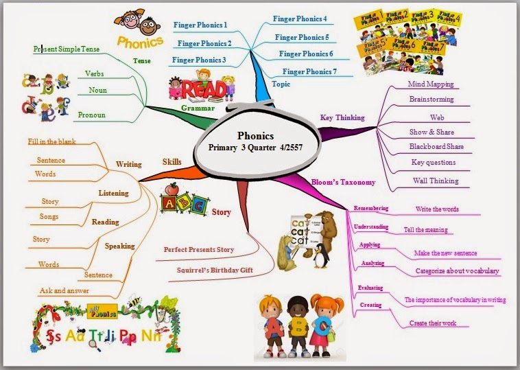 EQ4/57 ภาษาอังกฤษ | ชั้น ป.3 Topic: Phonics