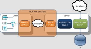Archita's Blog: What is WCF RIA Services