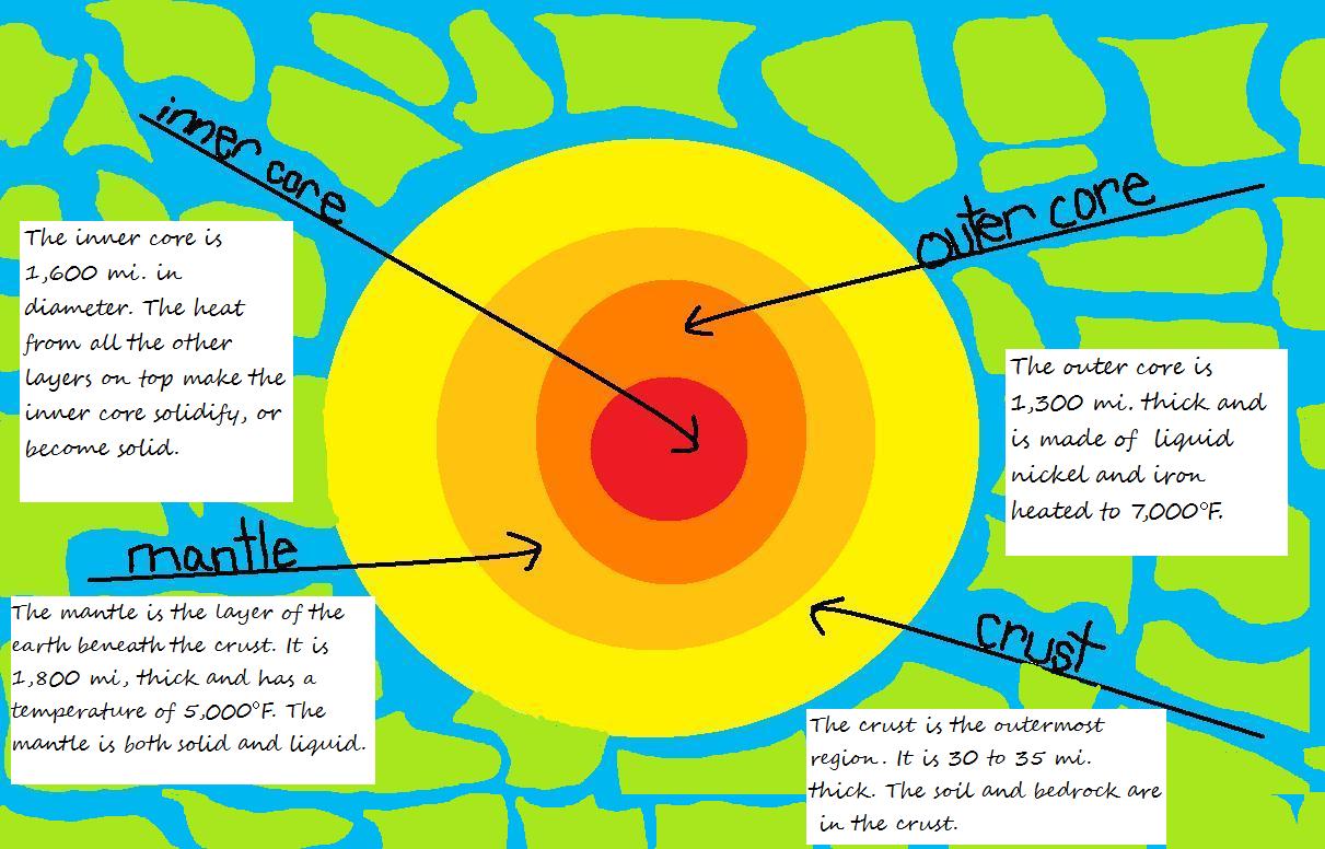 Zion St John Lutheran School Layers Of The Earth Diagram On Paint zion-st-john-lutheran-school-layers-of-the-earth-diagram-on-paint