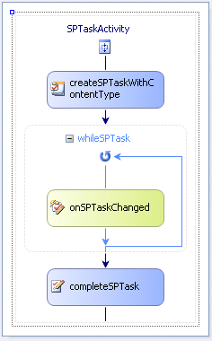 Gary Rong's Blog: Creating a custom sequential workflow similar with SharePoint OOTB Approval ...