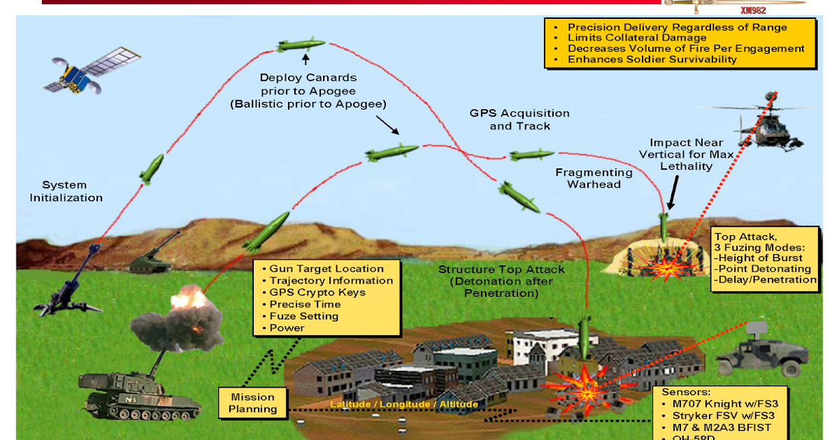 spendergast: US Army Artillery hits mark with Raytheon Excalibur Ib Shell with INS GPS Guidance