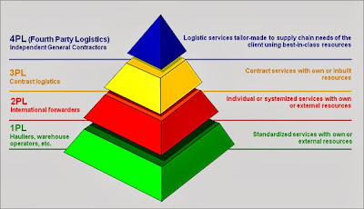 EVOLUCIÓN DE LA ESTRATEGIA LOGÍSTICA BAJO EL ESQUEMA LEAD LOGISTICS PROVIDERS (LLP)