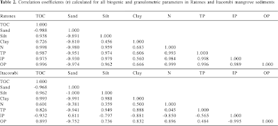 Summer 2012 Map Catalog: Correlation Matrix