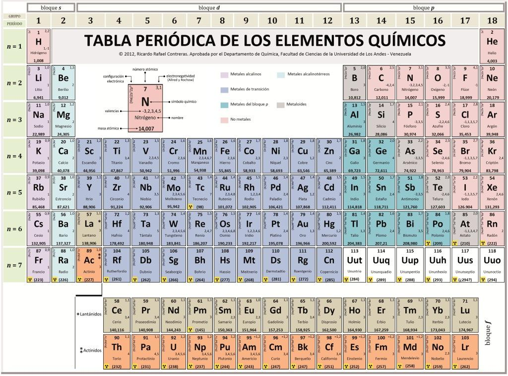 CienciasVerbo2016 : El àtomo y la Tabla Periòdica